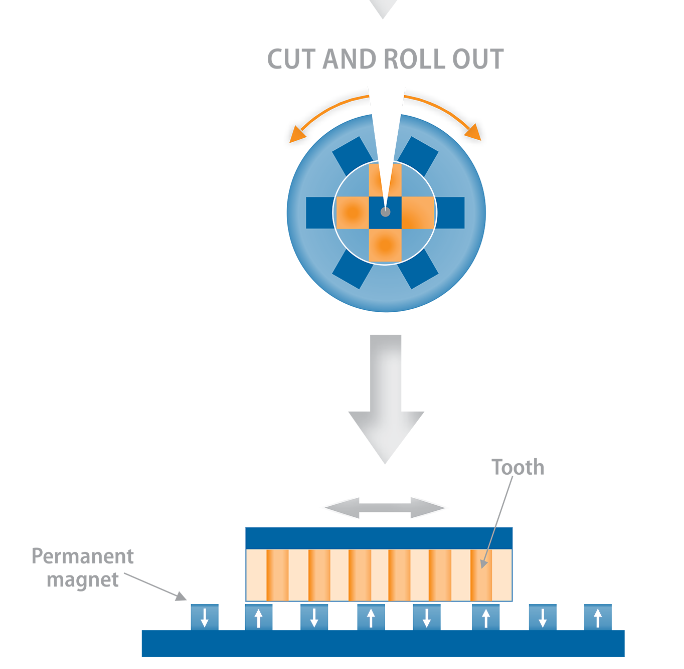 Linear Motor ( Coreless Type Series) - Pneumatic Product | Pneumatic ...